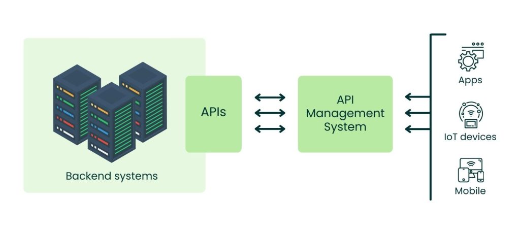 What is an API and how it works - Dazzet